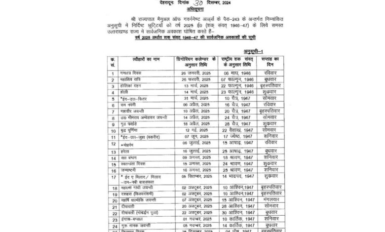 State government releases Uttarakhand holiday list 2025 - UNN